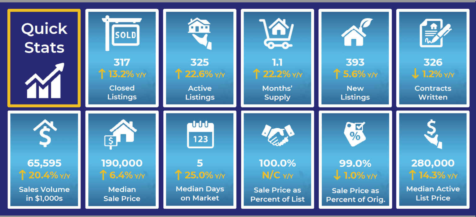 Residential Market Statistics - Sunflower Association of REALTORS®