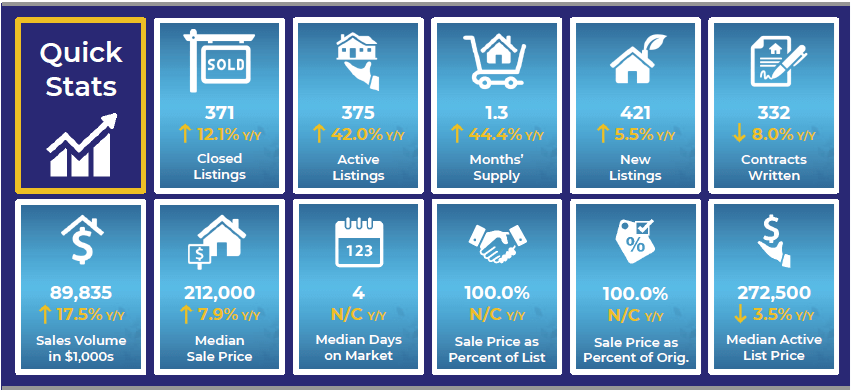 Residential Market Statistics - Sunflower Association of REALTORS®